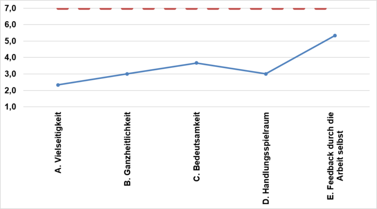 UH53: Wie motivierend empfinden Mitarbeiter ihre Arbeit / Briegert ...